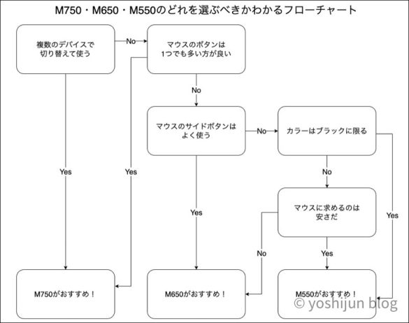 LogicoolのM750・M650・M550の違いと選び方をパターン別で紹介